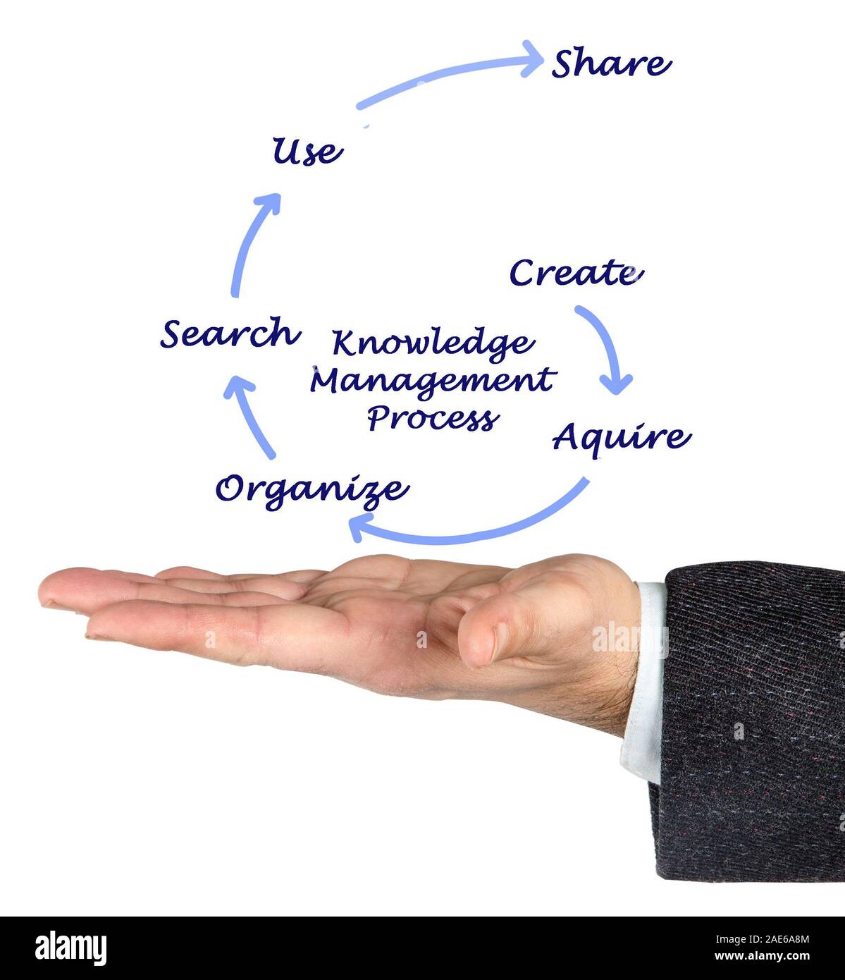 Diagram of Knowledge Management Process Stock Photo - Alamy