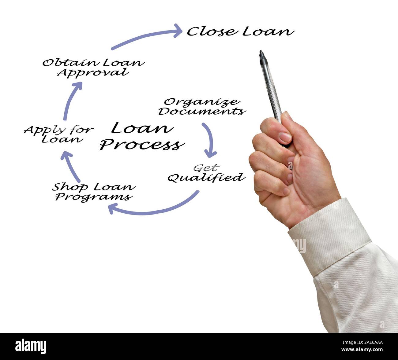 An Overview of the Loan Process Stock Photo - Alamy