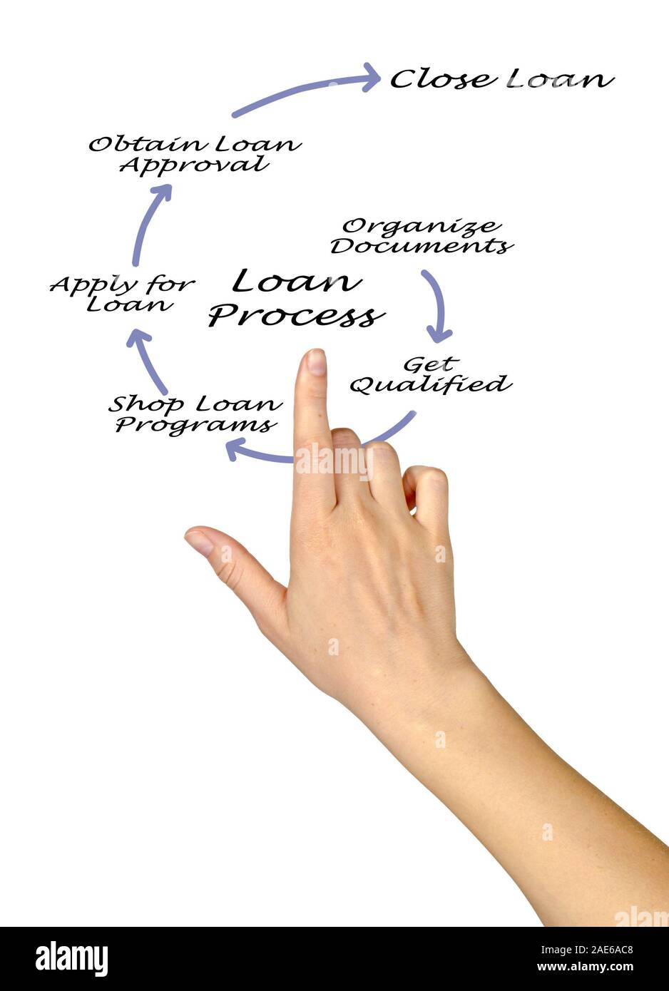 An Overview of the Loan Process Stock Photo - Alamy