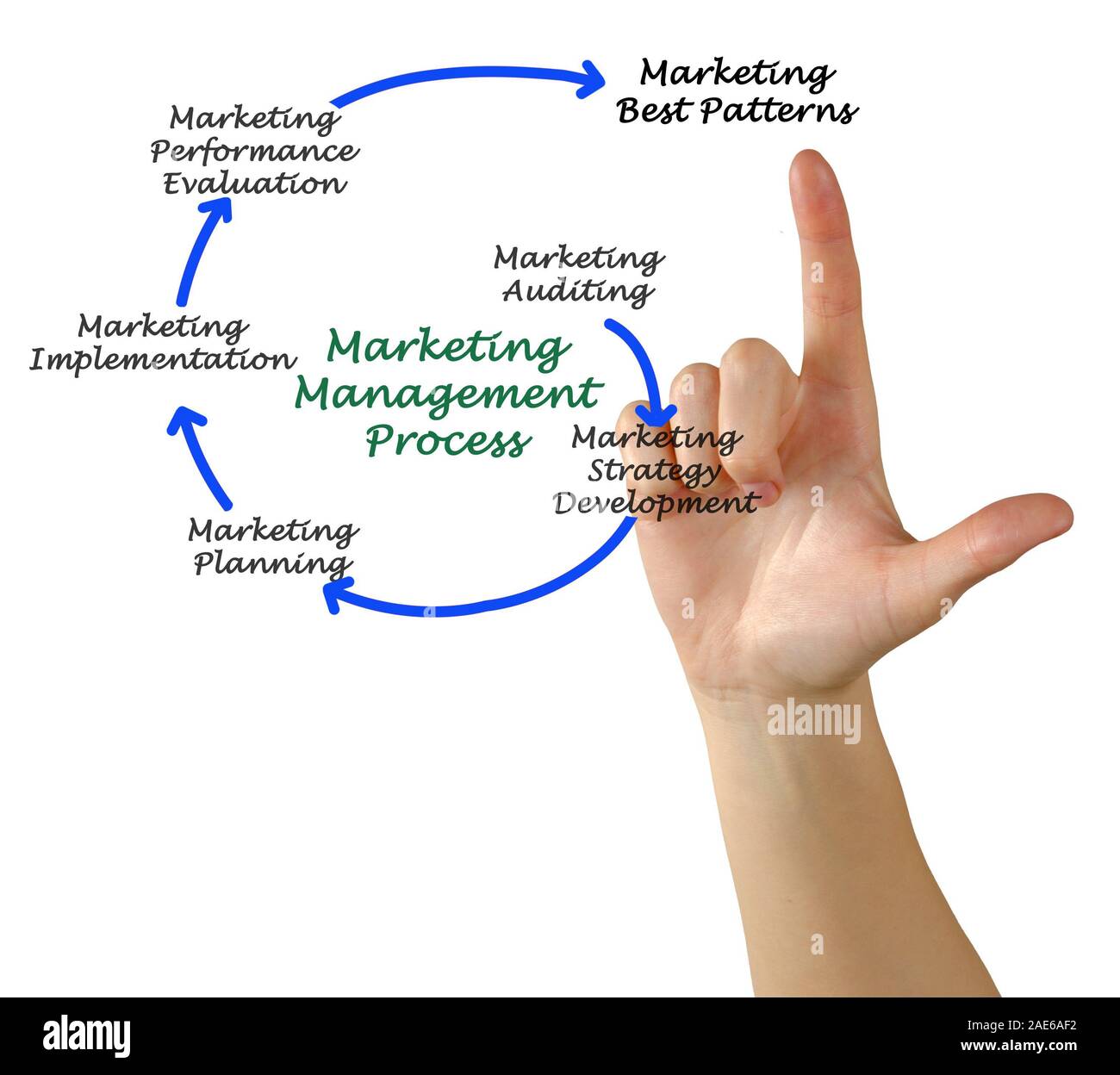 Marketing Management Process Stock Photo - Alamy
