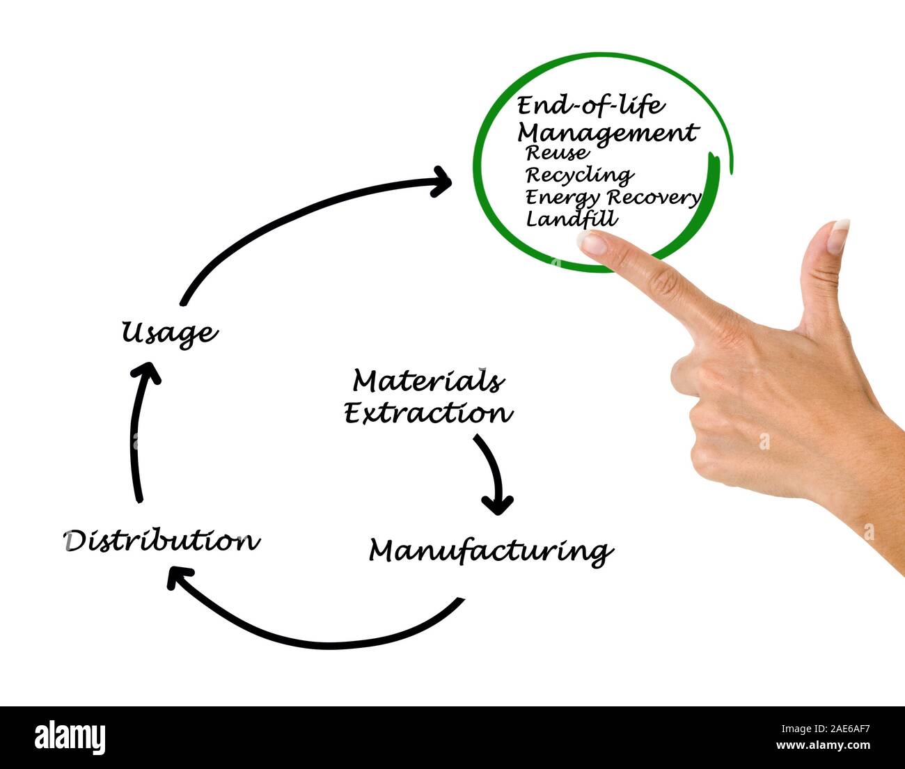 Product life cycle Stock Photo - Alamy