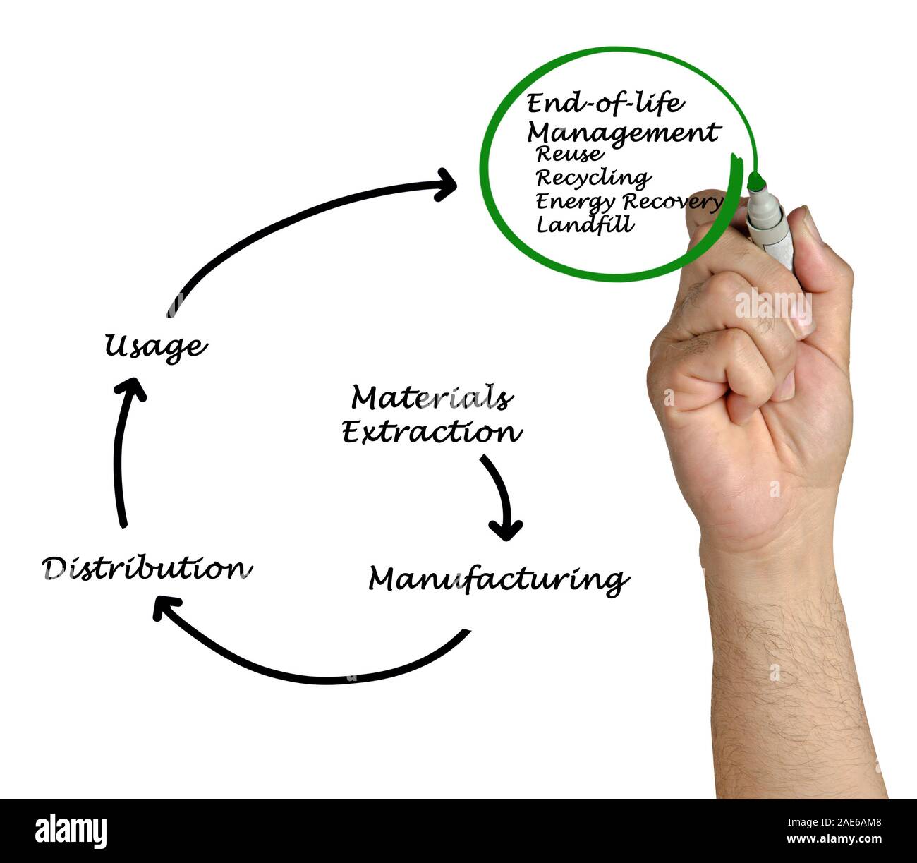 Product end of life hi-res stock photography and images - Alamy