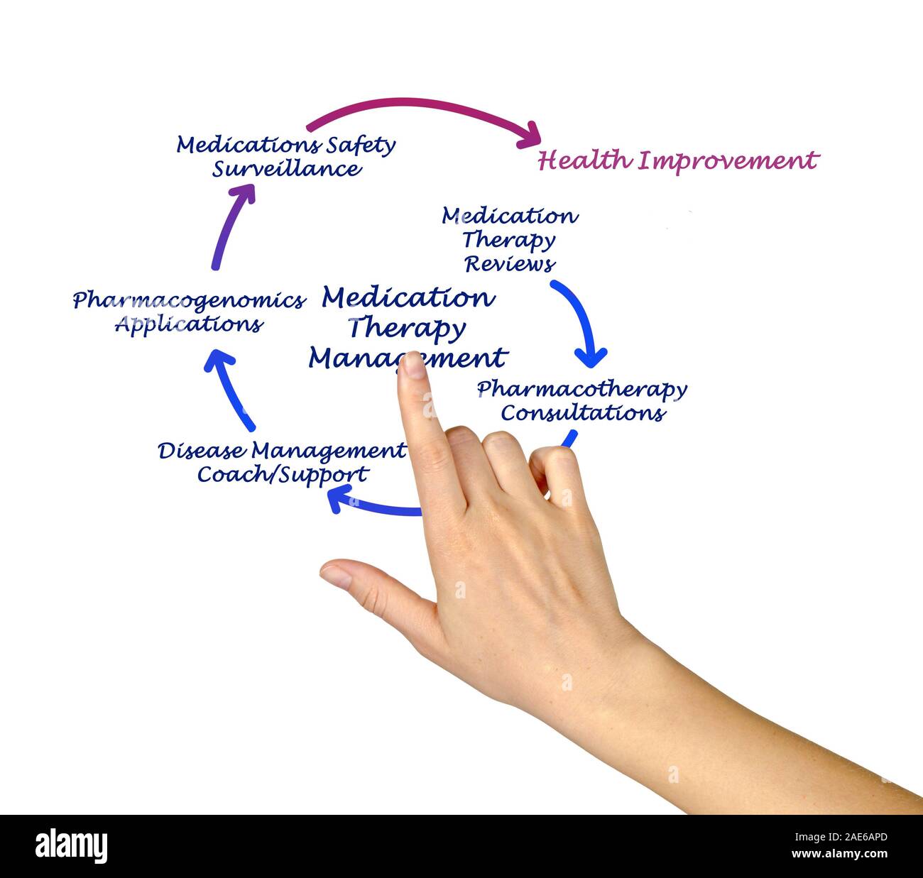Medication Therapy Management