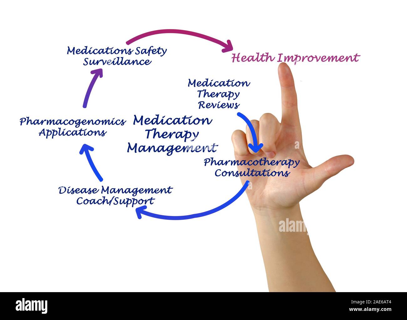 Medication Therapy Management Stock Photo - Alamy