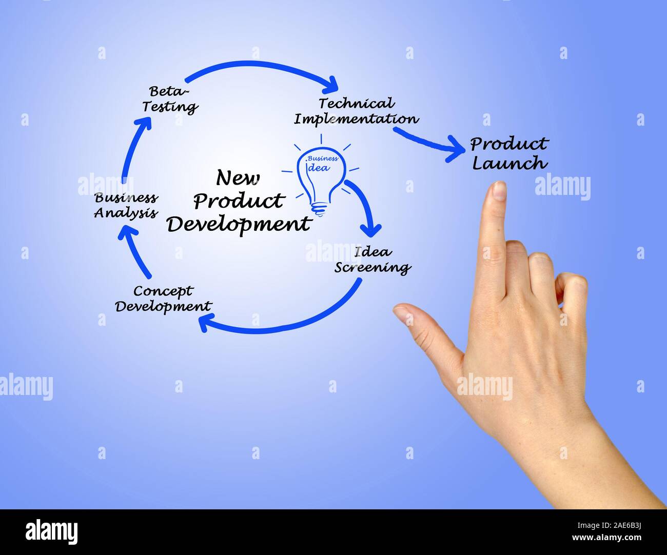 New Product Development Stock Photo - Alamy