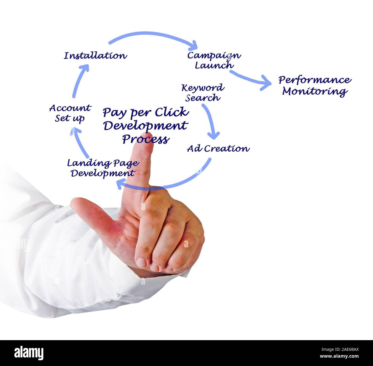 Pay per Click Development Process Stock Photo - Alamy