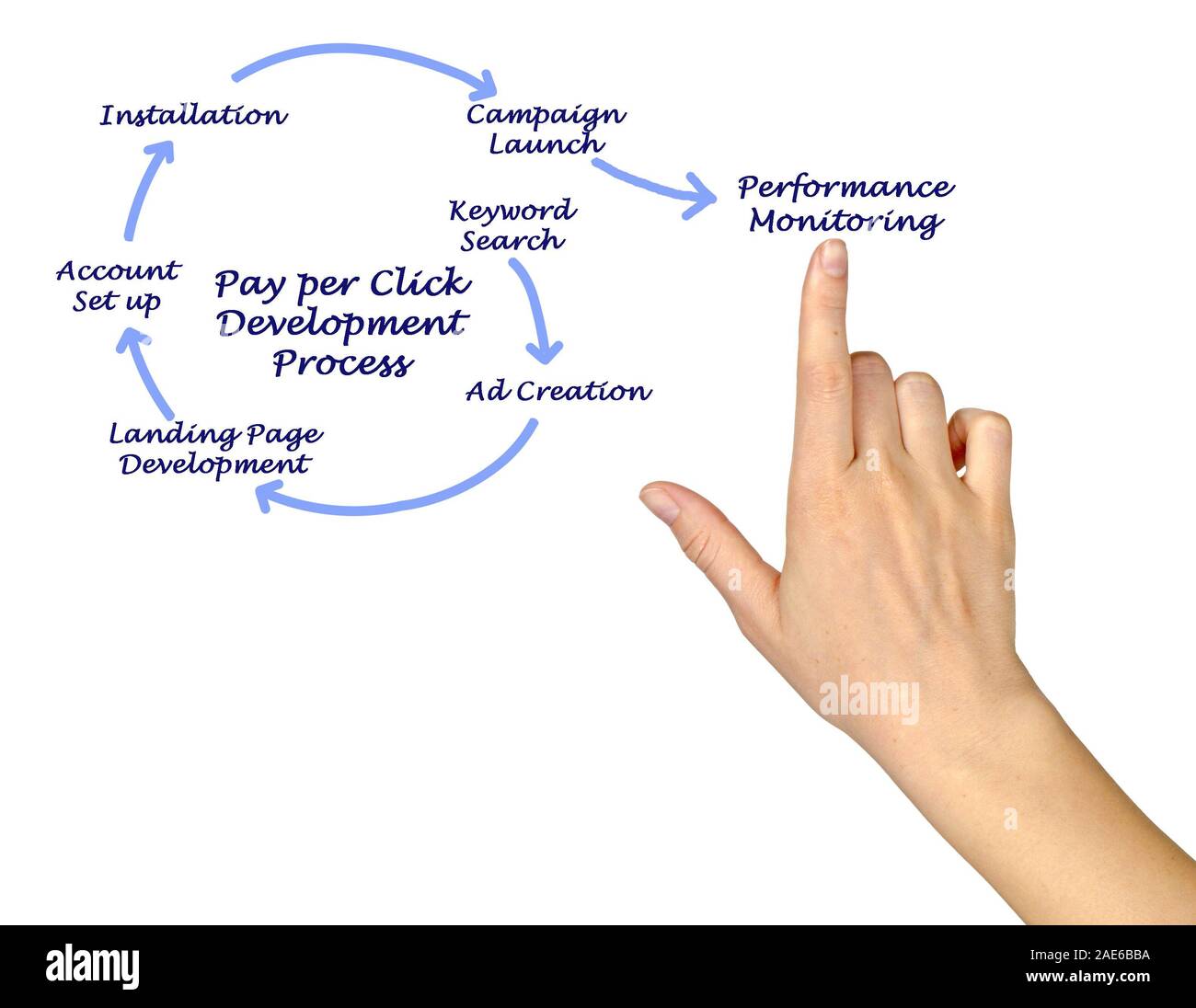 Pay per Click Development Process Stock Photo - Alamy