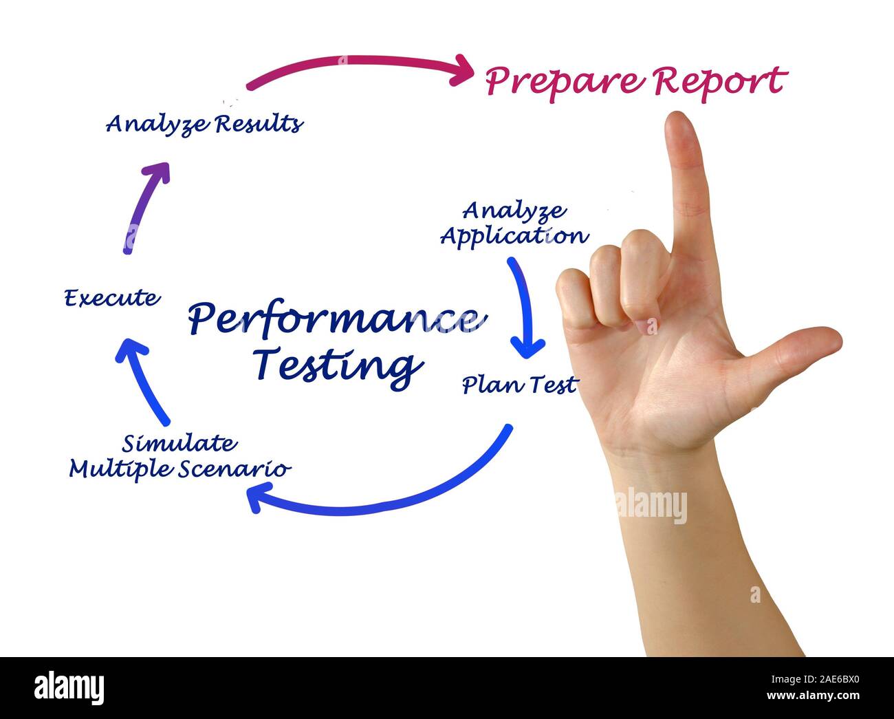 Scenario testing hi-res stock photography and images - Alamy