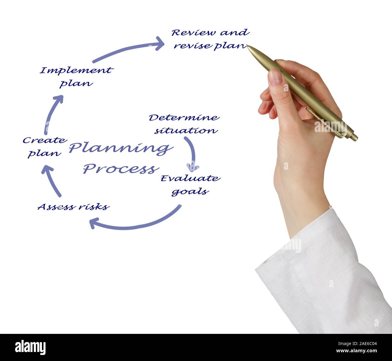 Diagram of planning process Stock Photo - Alamy