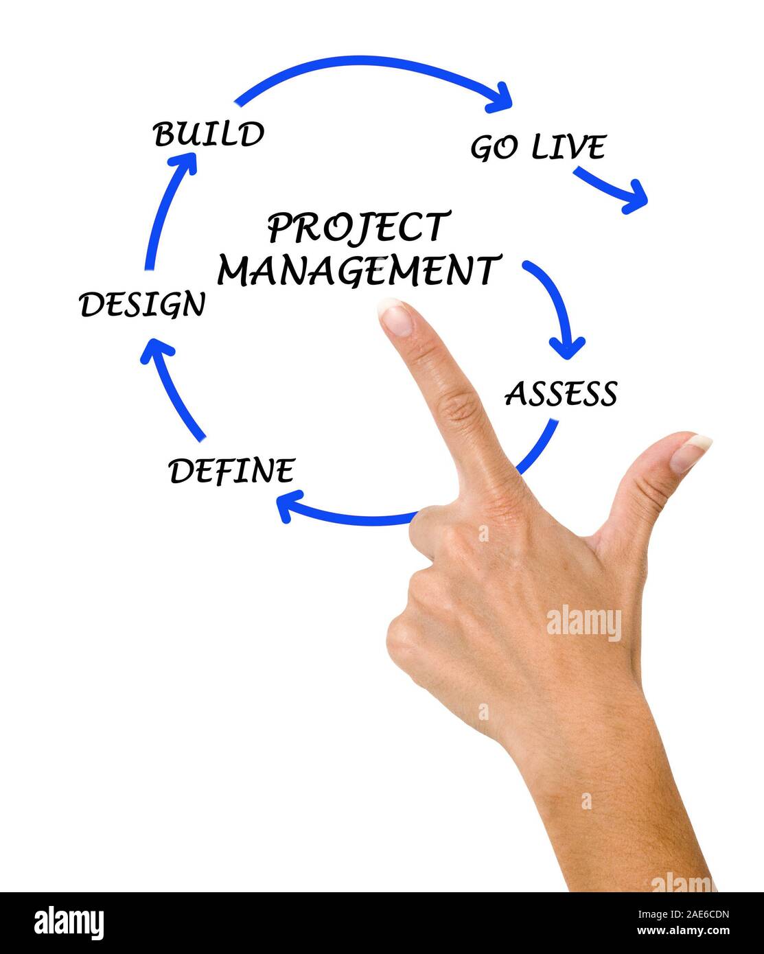 Project management Stock Photo - Alamy