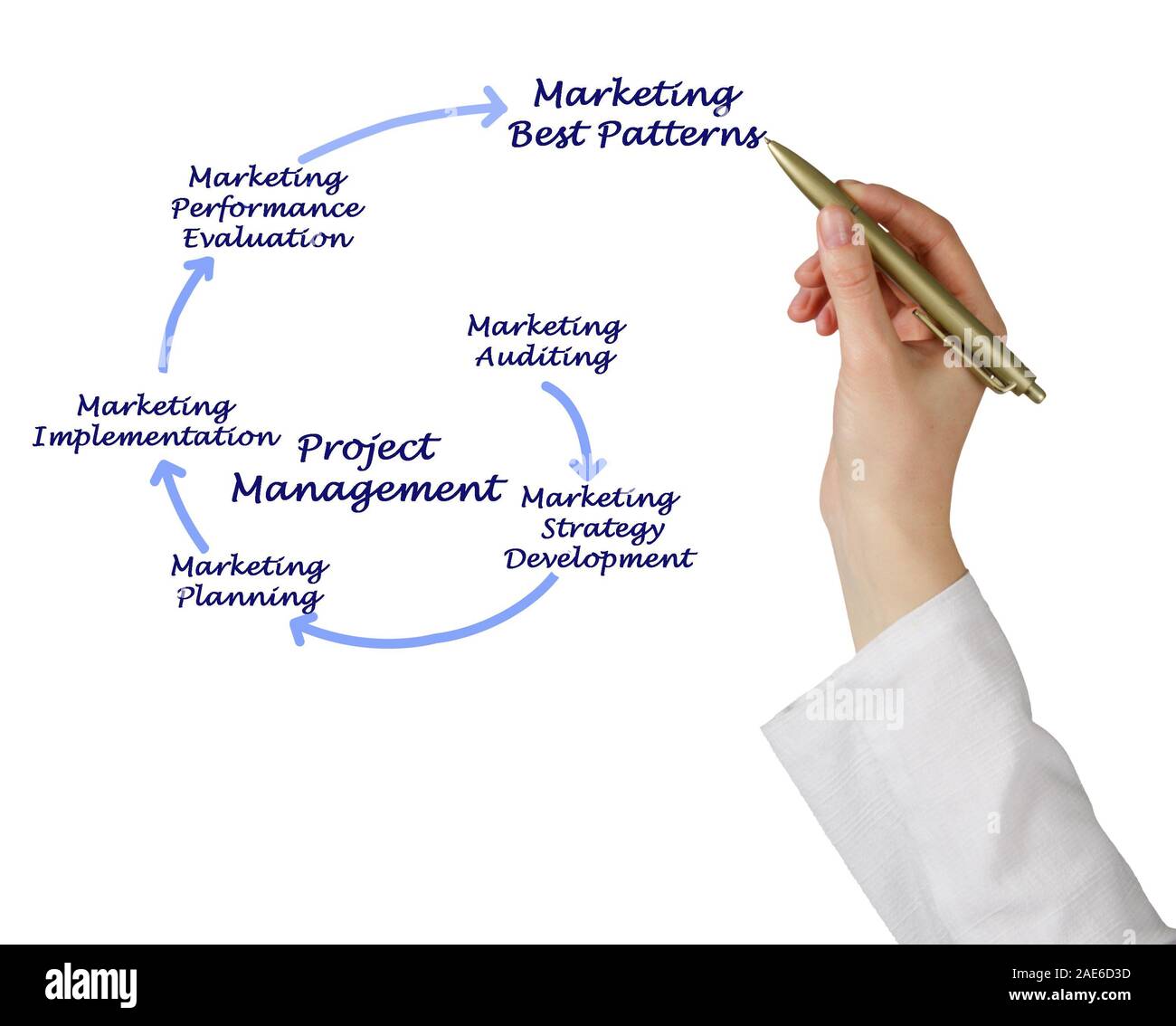 Marketing Management Process