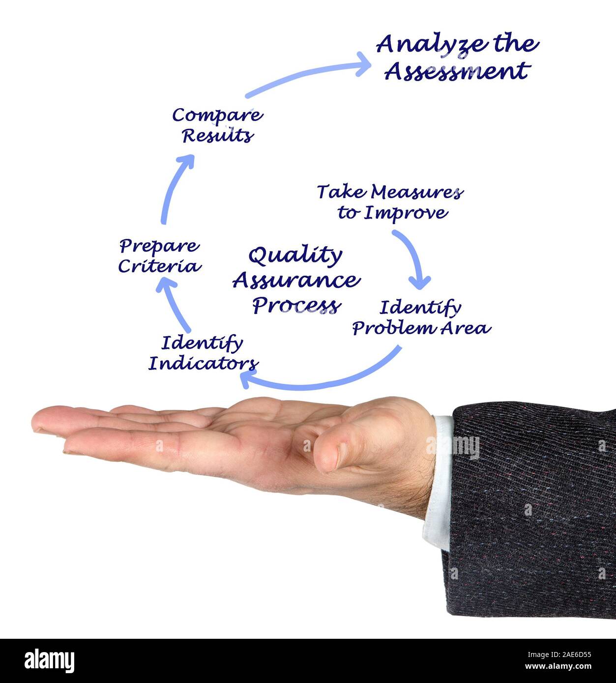 Assurance process hi-res stock photography and images - Alamy