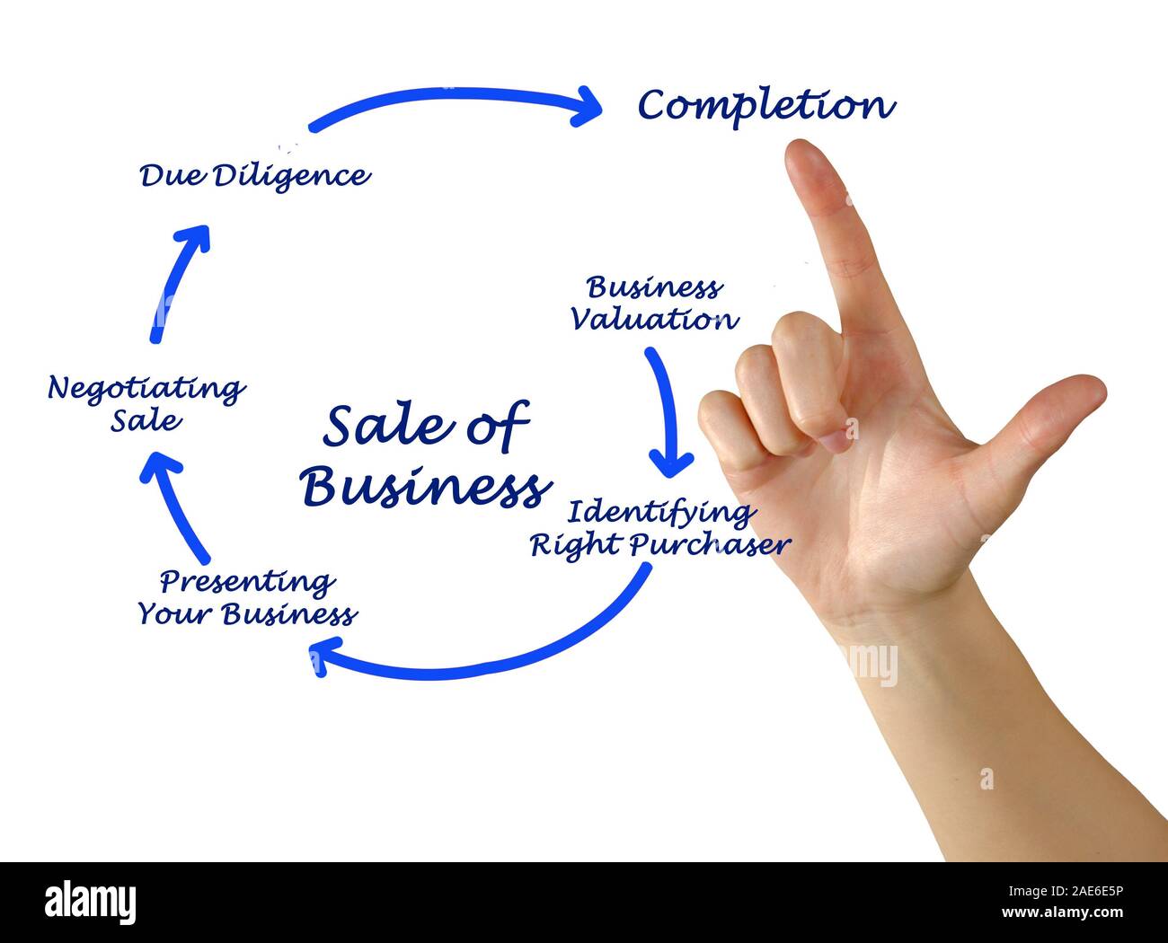 Diagram of Sale of Business Stock Photo - Alamy
