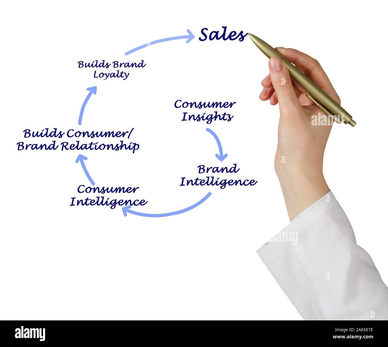 Diagram of sales Stock Photo - Alamy