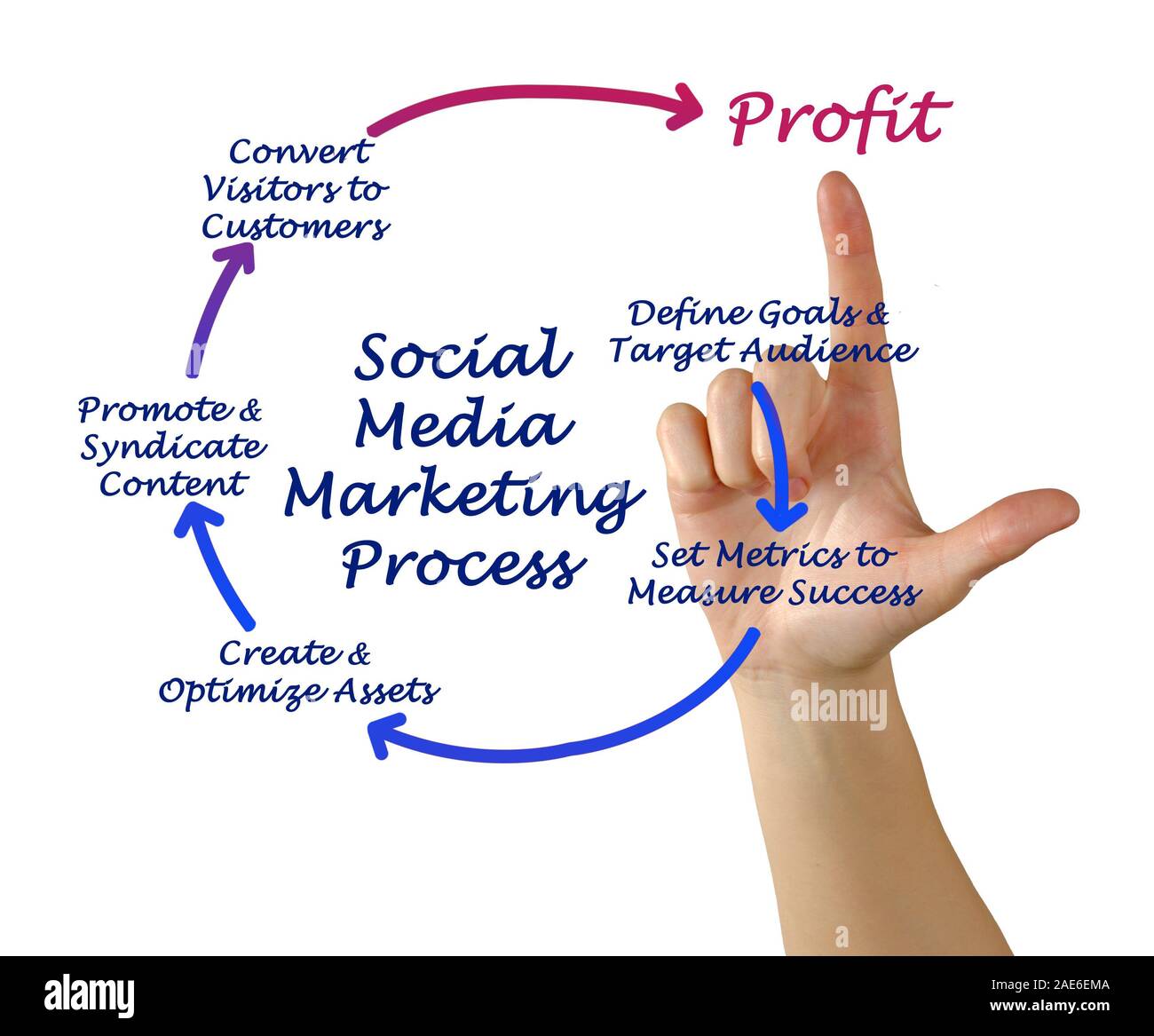 Social Media Marketing process Stock Photo - Alamy