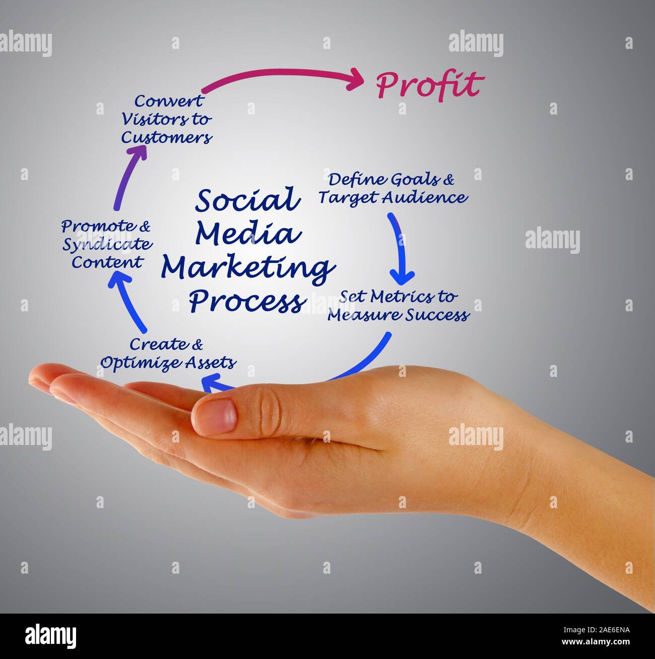 Social Media Marketing process Stock Photo - Alamy