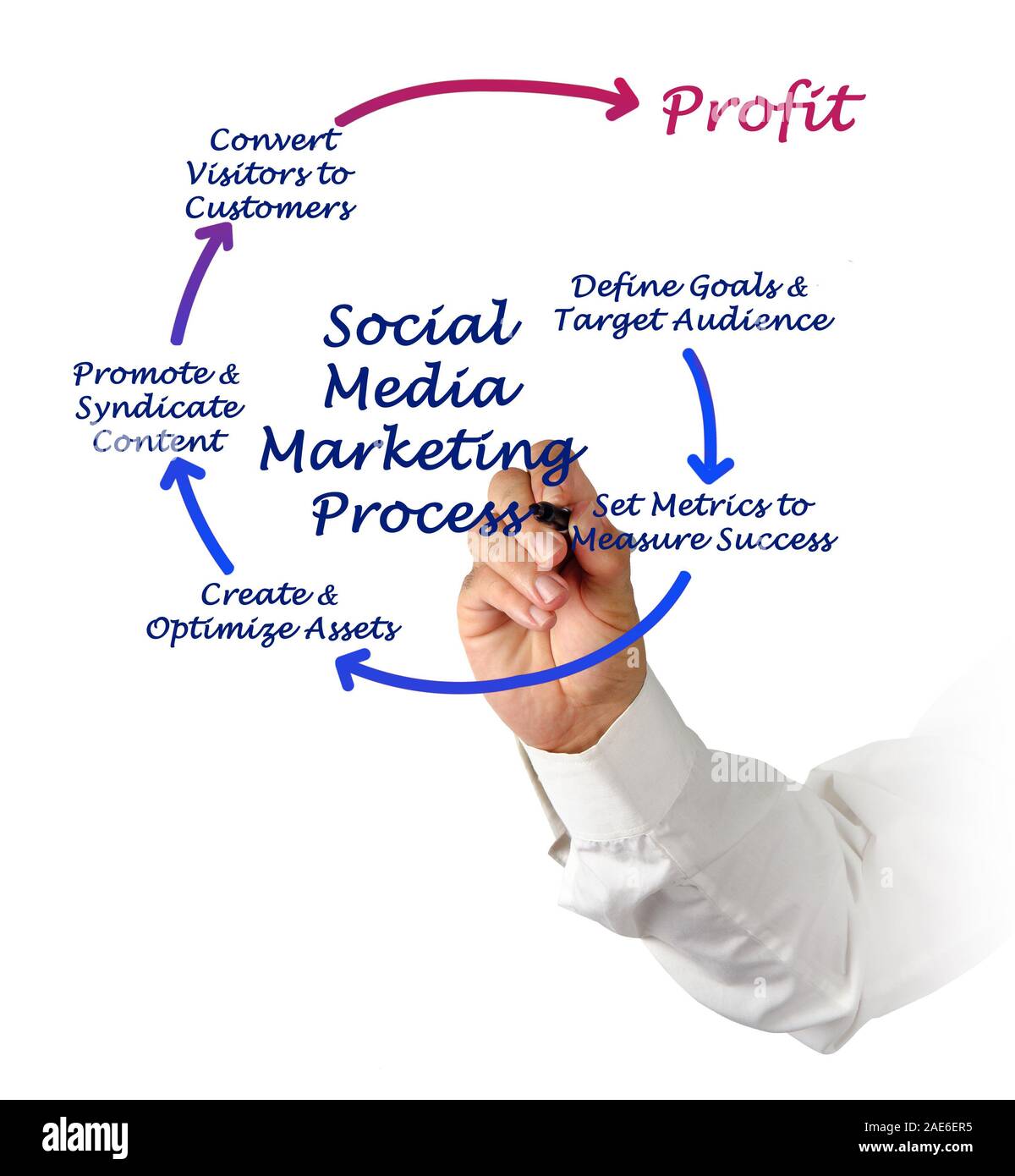 Social Media Marketing process Stock Photo - Alamy