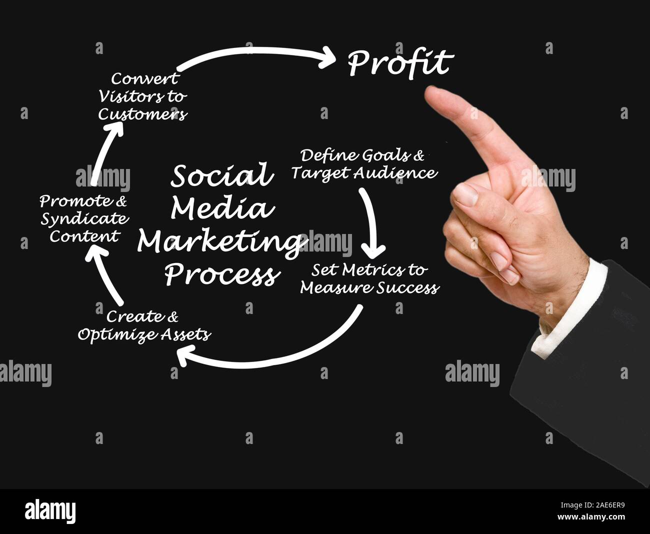 Social Media Marketing process Stock Photo - Alamy