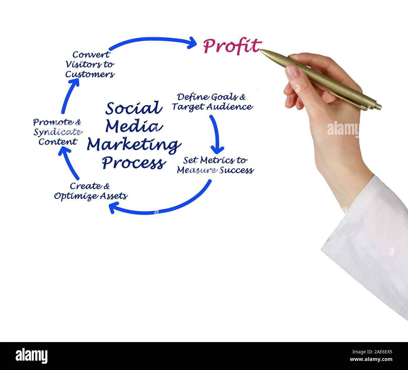 Social Media Marketing process Stock Photo - Alamy