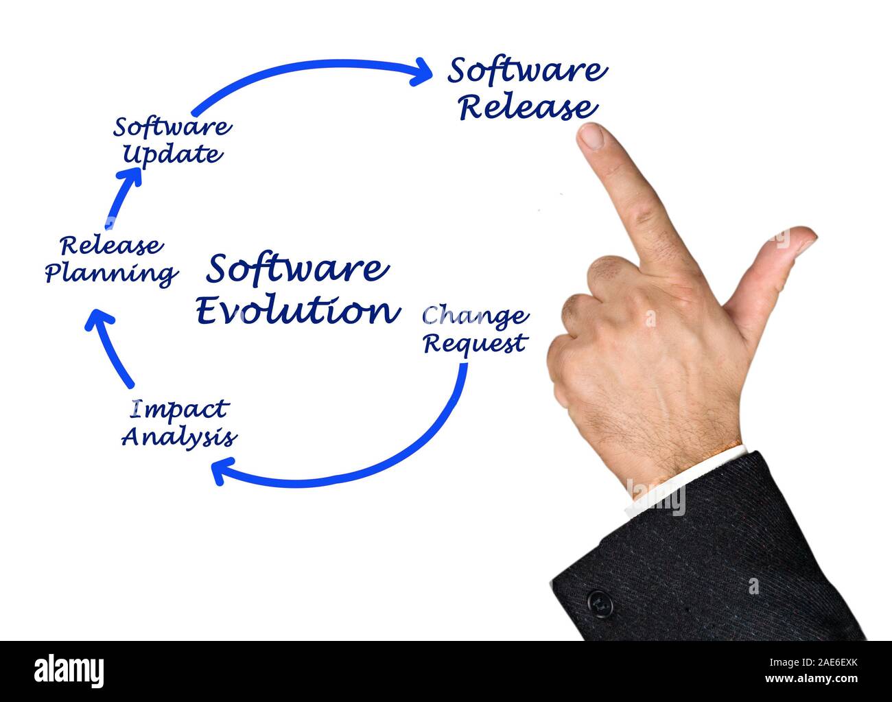 Diagram of Software Evolution Stock Photo - Alamy