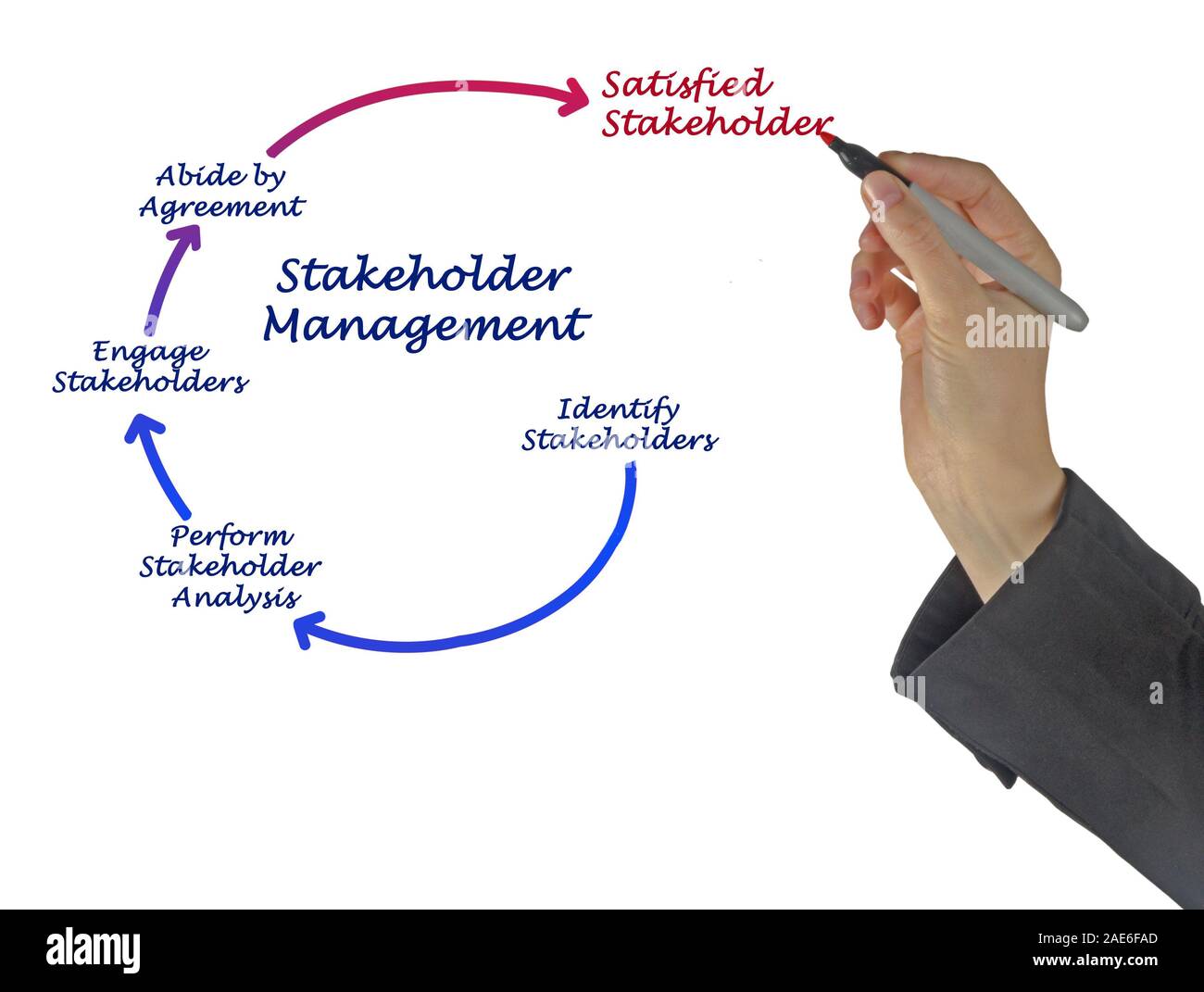 Stakeholder identification hi-res stock photography and images - Alamy