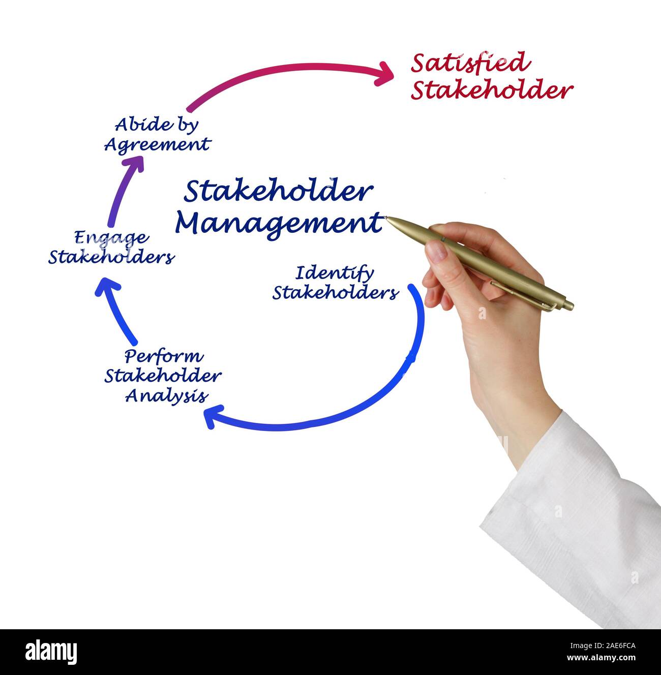 Stakeholder identification hi-res stock photography and images - Alamy