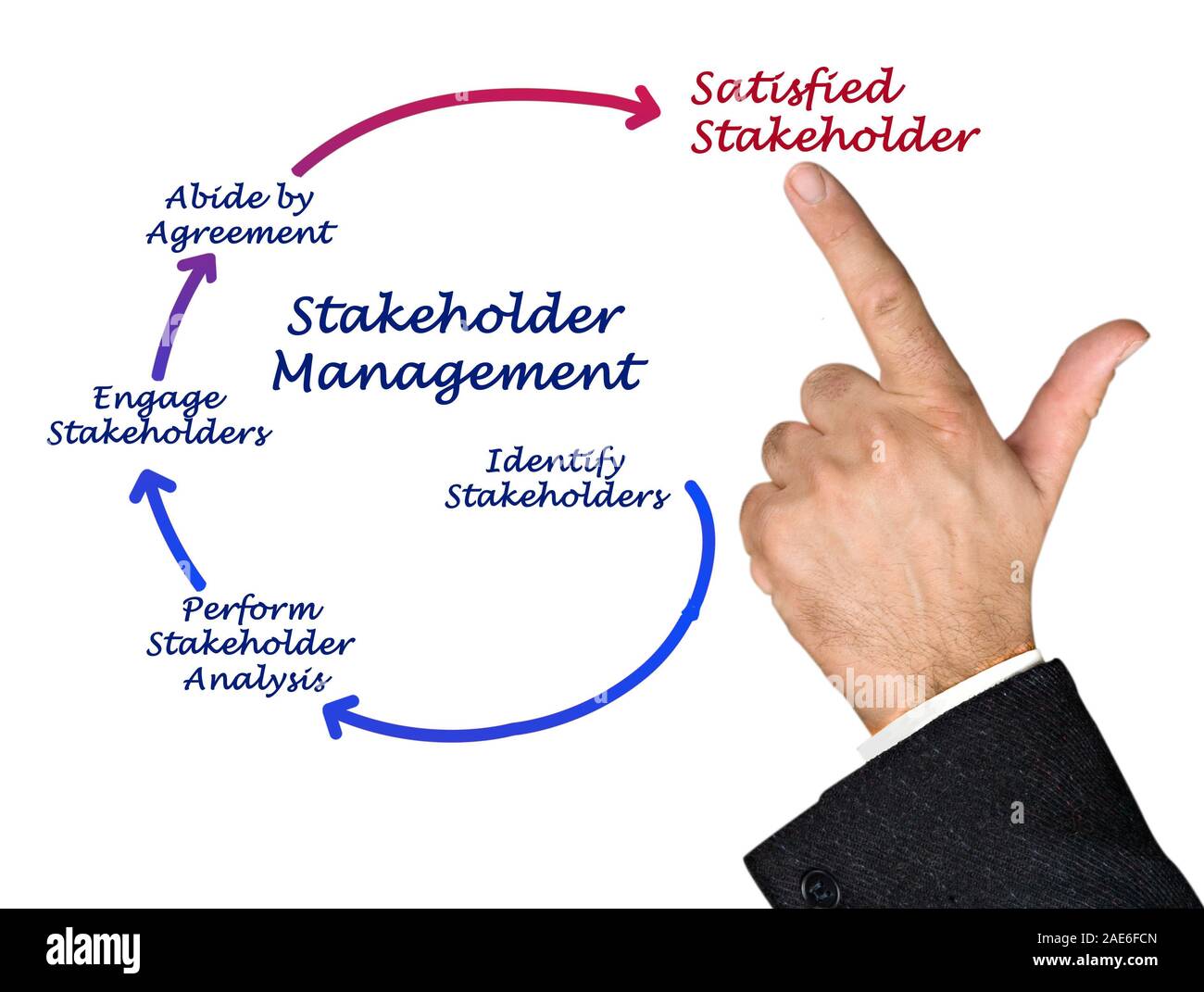 Stakeholder identification hi-res stock photography and images - Alamy