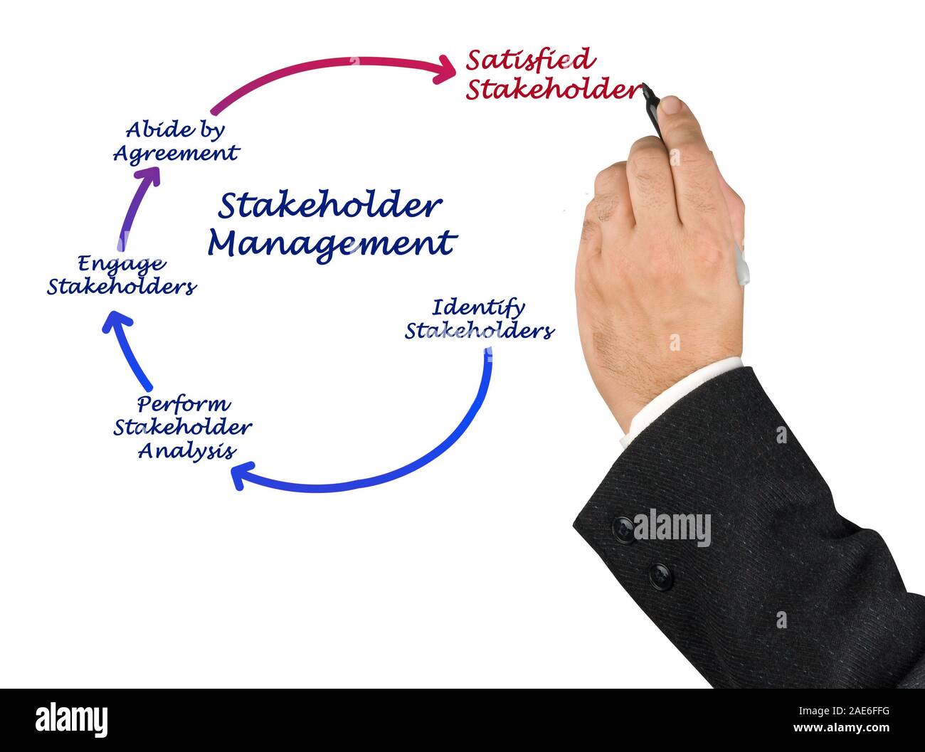 Stakeholder identification hi-res stock photography and images - Alamy