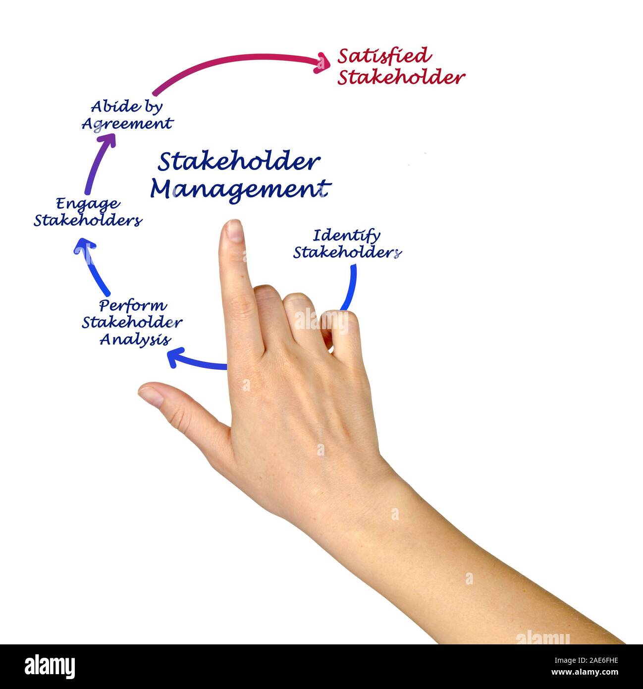 Stakeholder identification hi-res stock photography and images - Alamy
