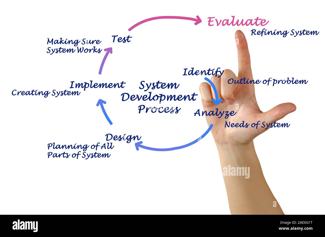 System Life Cycle Stock Photo - Alamy