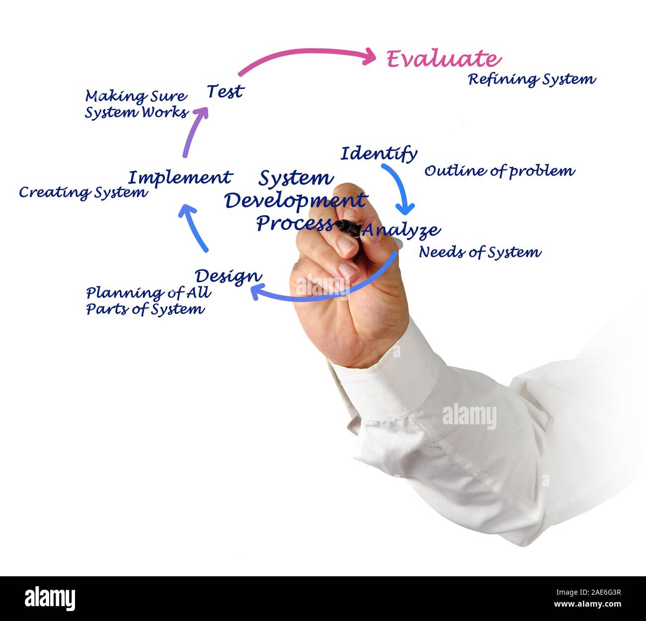 System Life Cycle Stock Photo - Alamy
