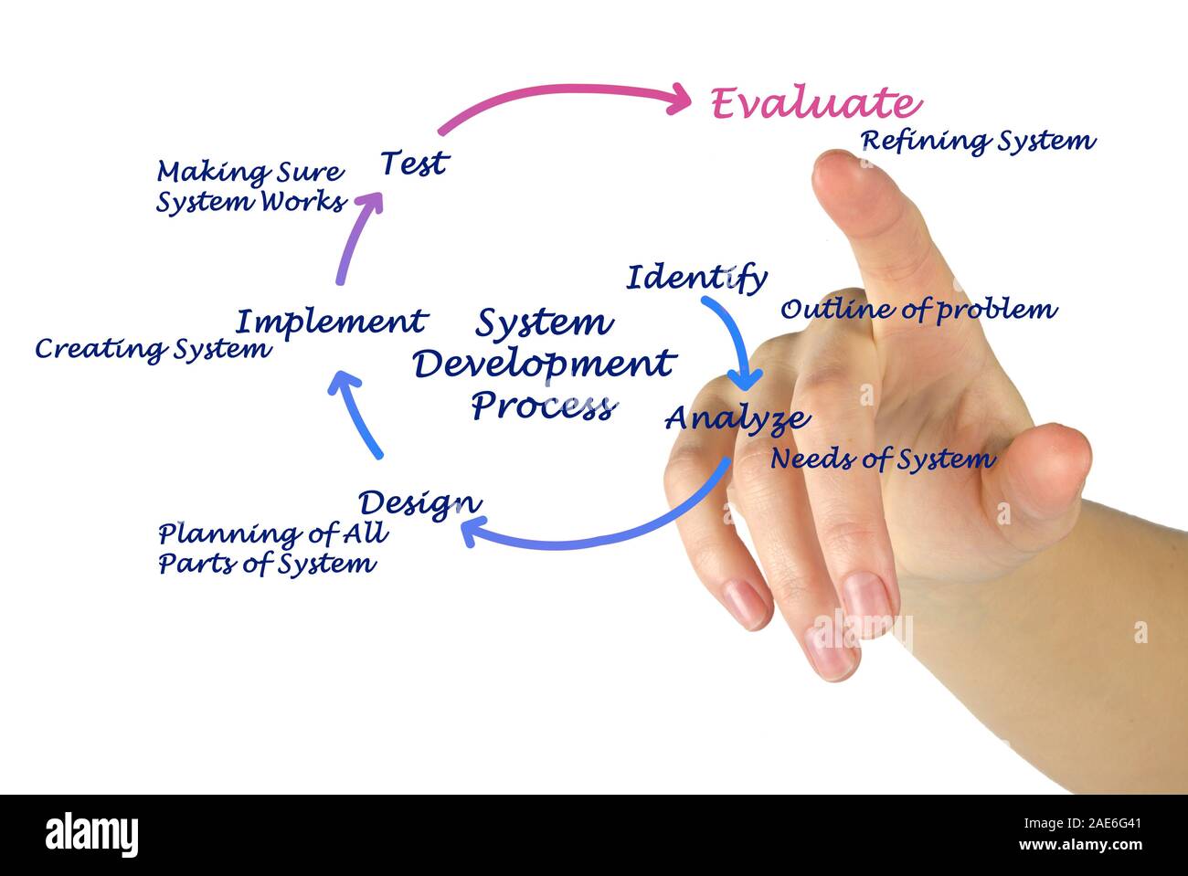 System Life Cycle Stock Photo - Alamy
