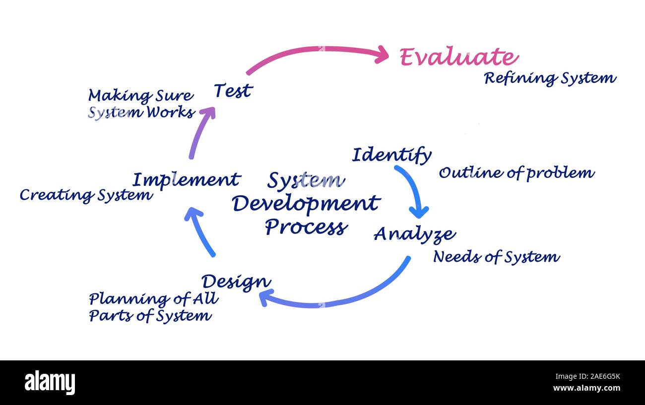 System Life Cycle Stock Photo - Alamy