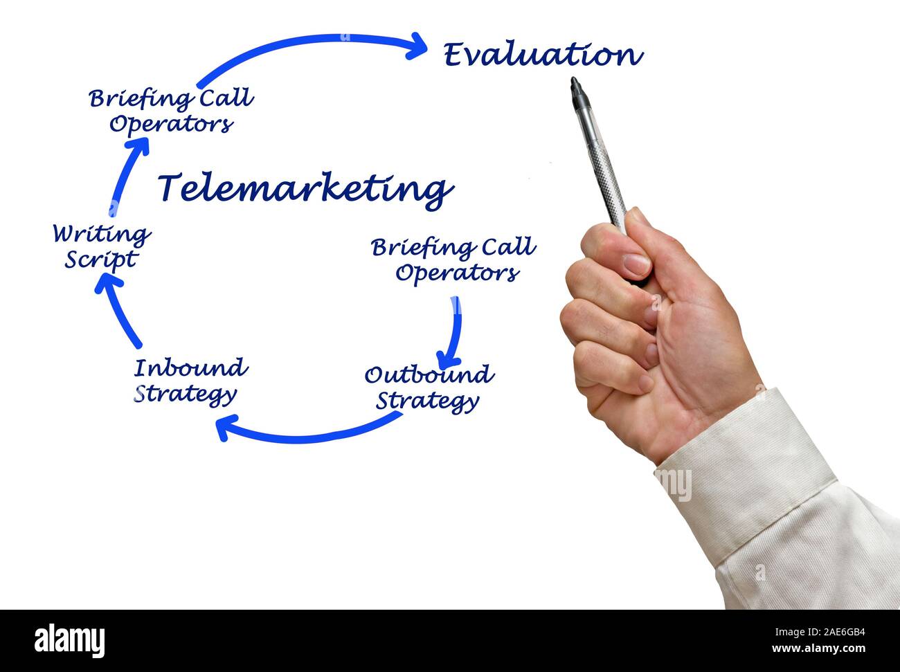 Diagram of Telemarketing Stock Photo - Alamy