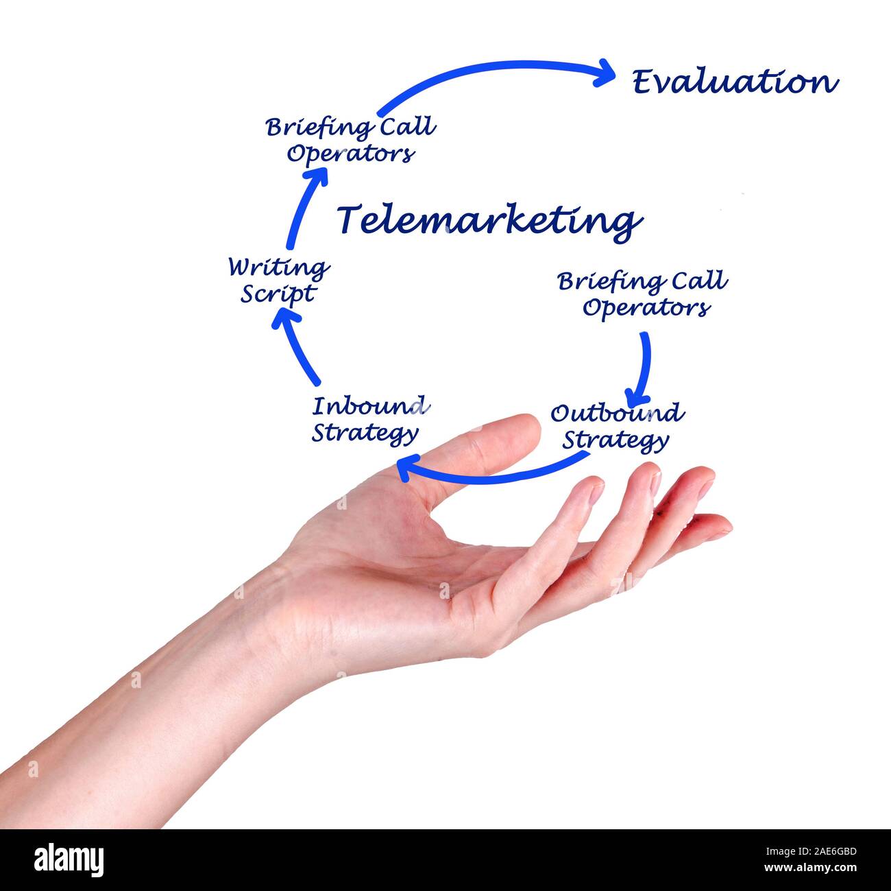 Outbound telemarketing hi-res stock photography and images - Alamy
