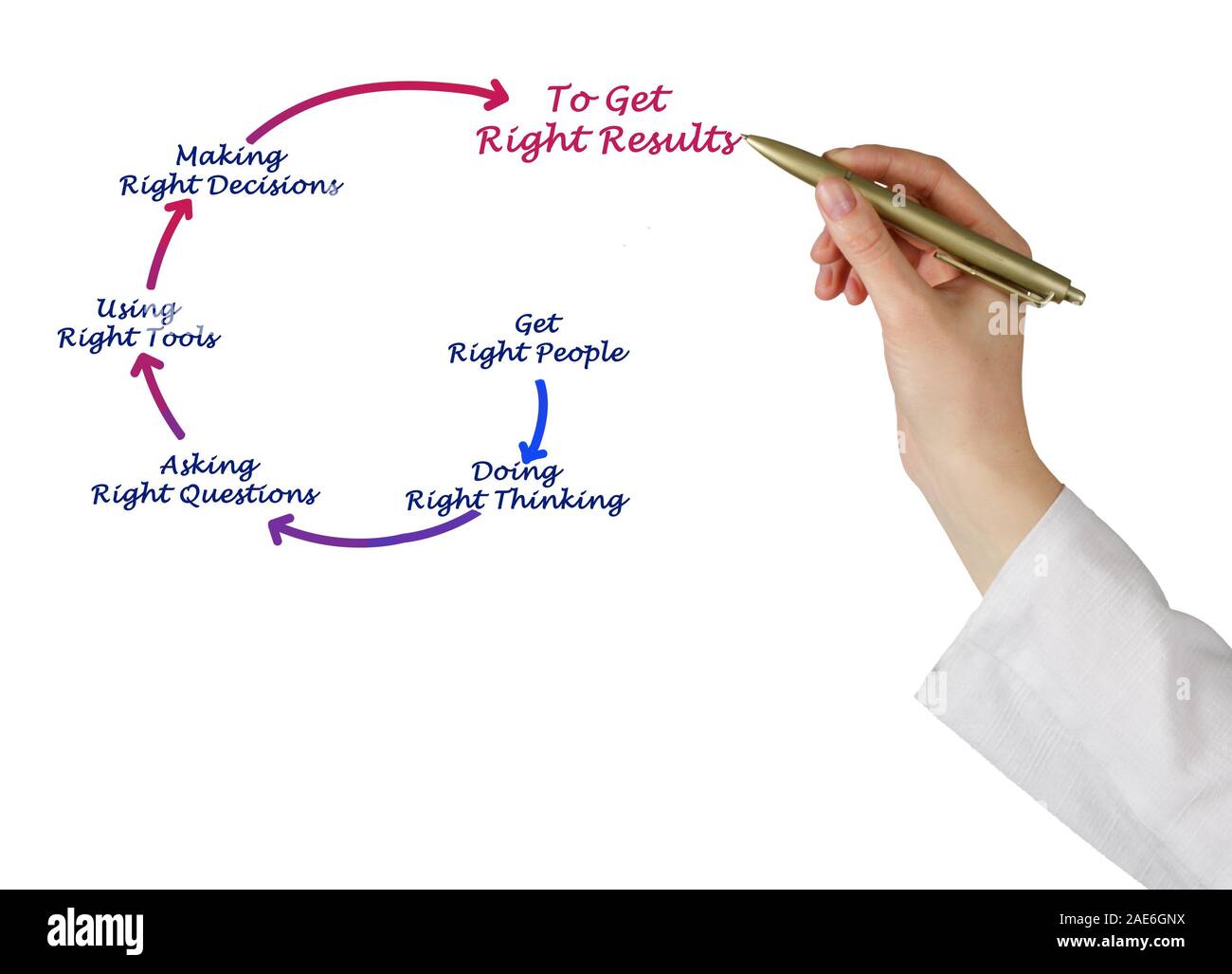 How to Get Right Results Stock Photo - Alamy