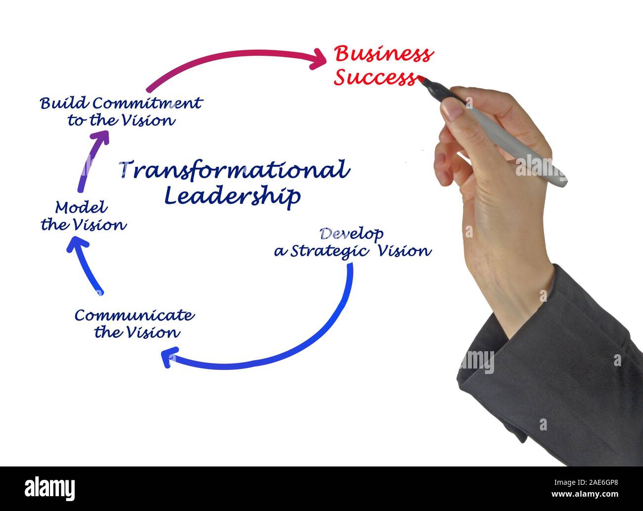 Diagram of Transformational Leadership Stock Photo - Alamy