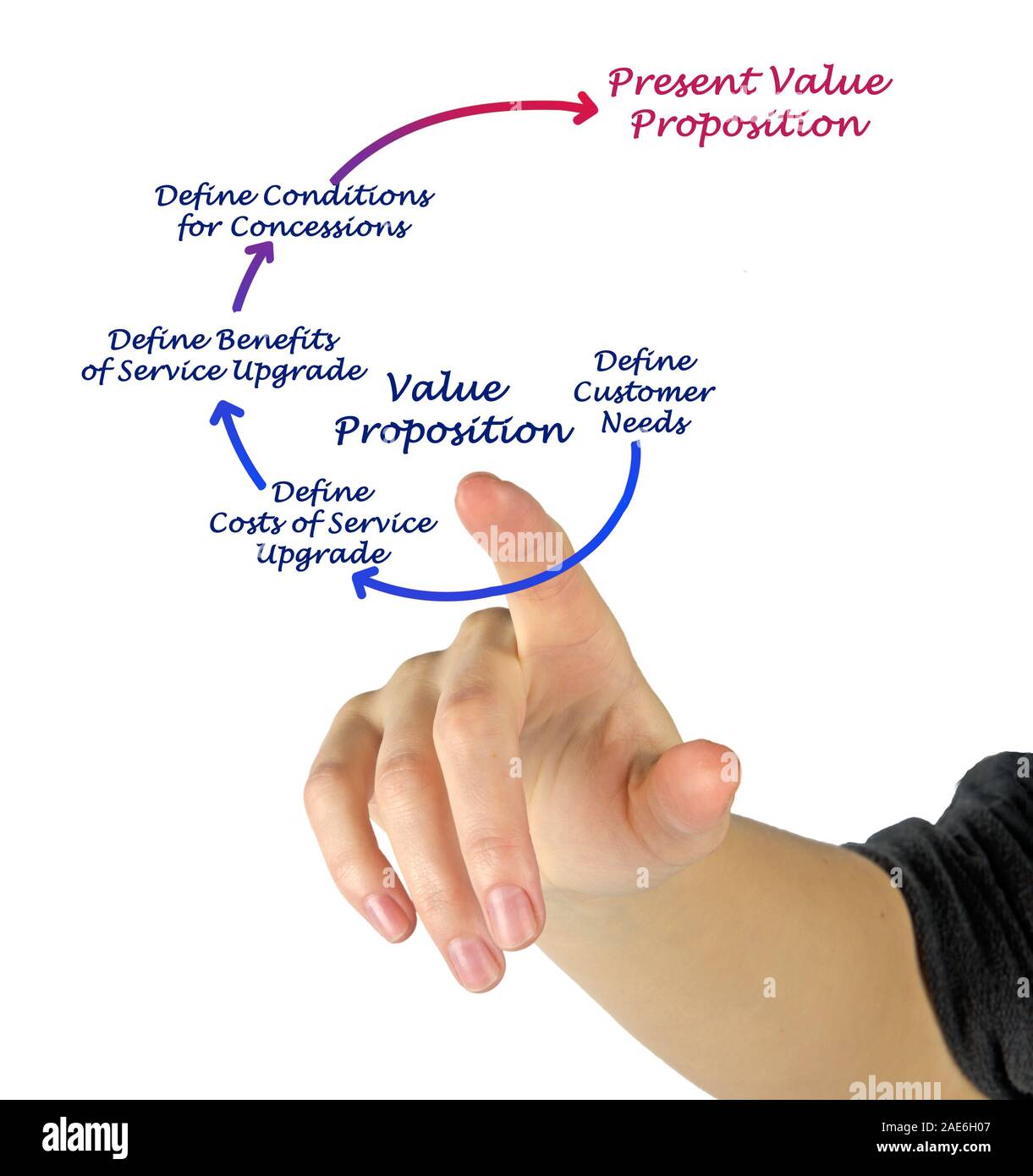 Diagram of Value Proposition Stock Photo - Alamy