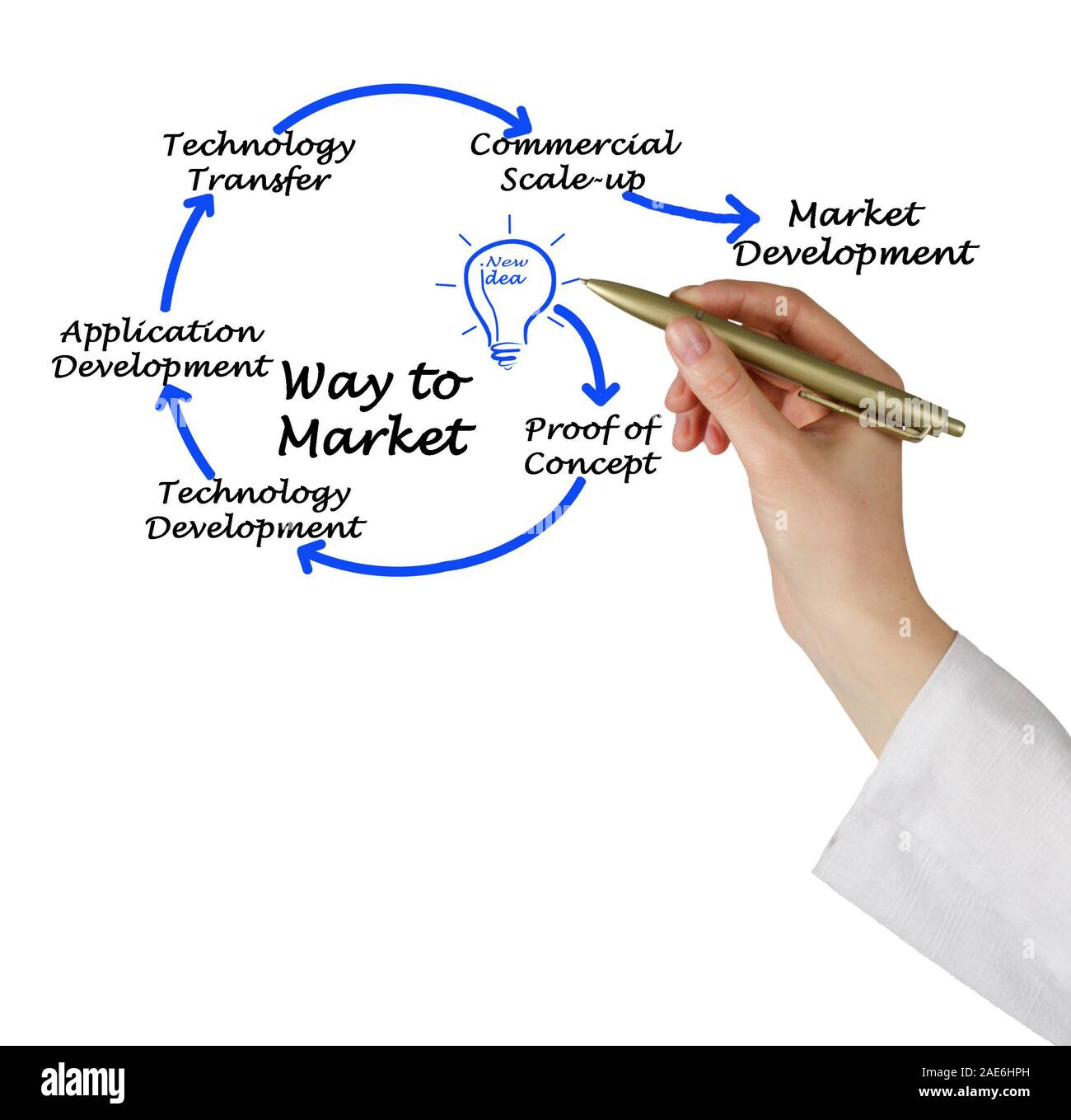 way to market Stock Photo - Alamy