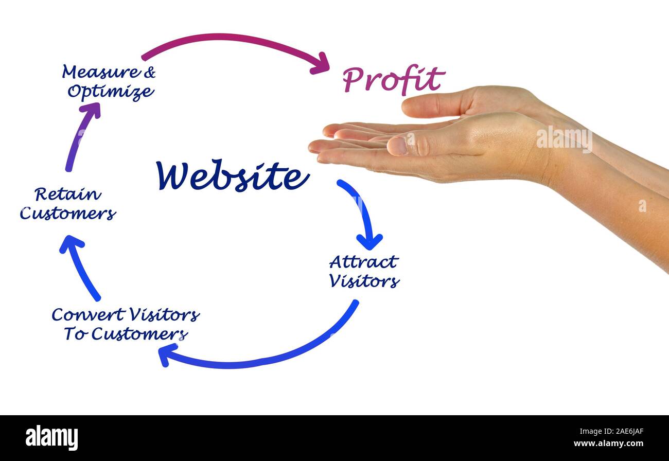 From Website to profit Stock Photo - Alamy