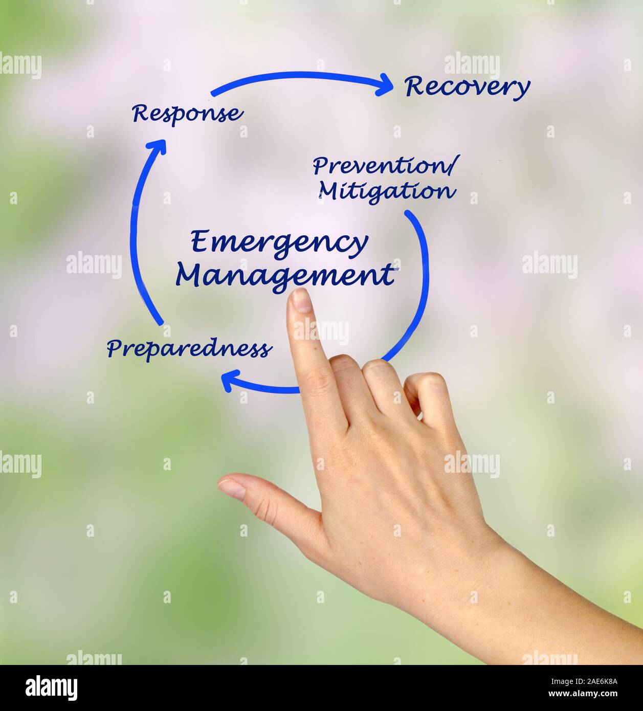 Emergency Management Cycle Stock Photo - Alamy