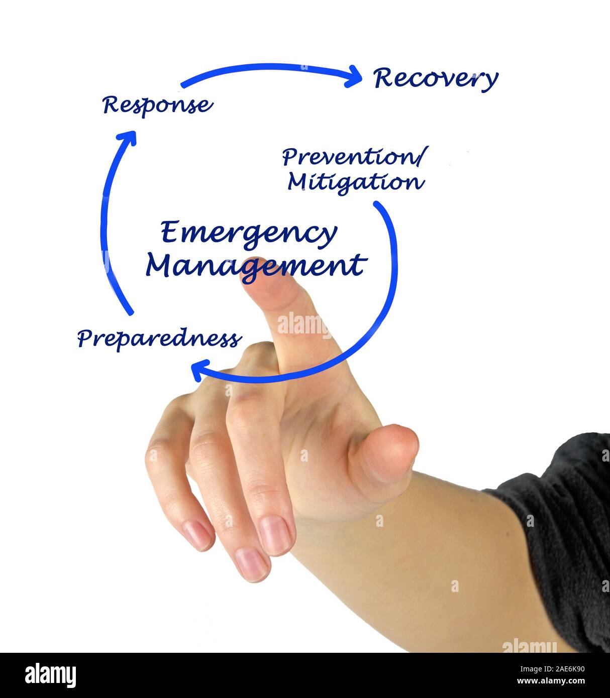 Emergency management cycle hi-res stock photography and images - Alamy