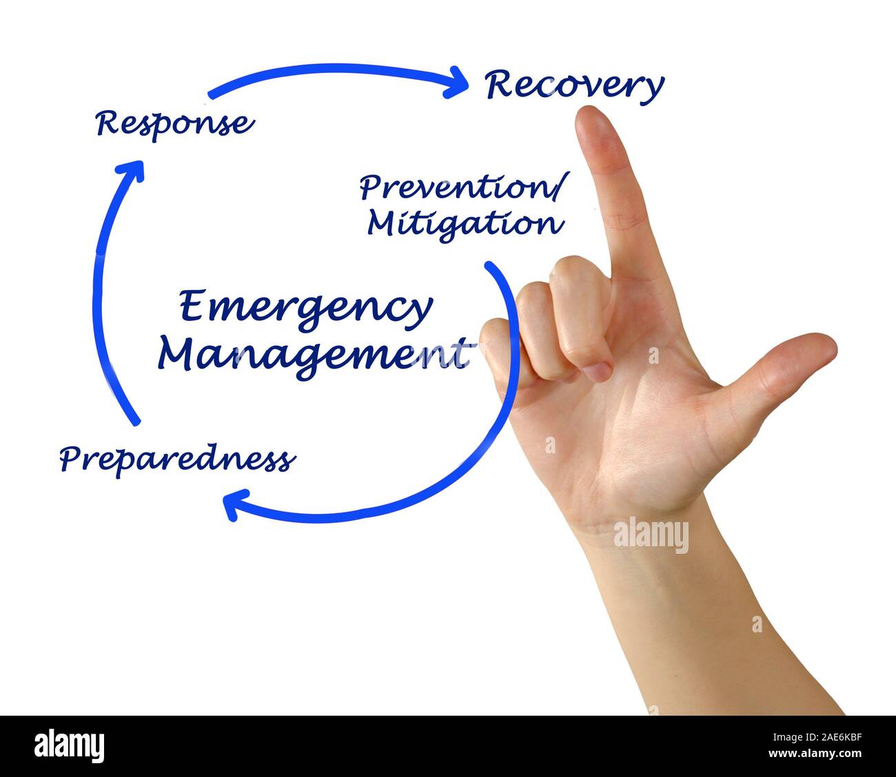 Emergency Management Cycle Stock Photo - Alamy