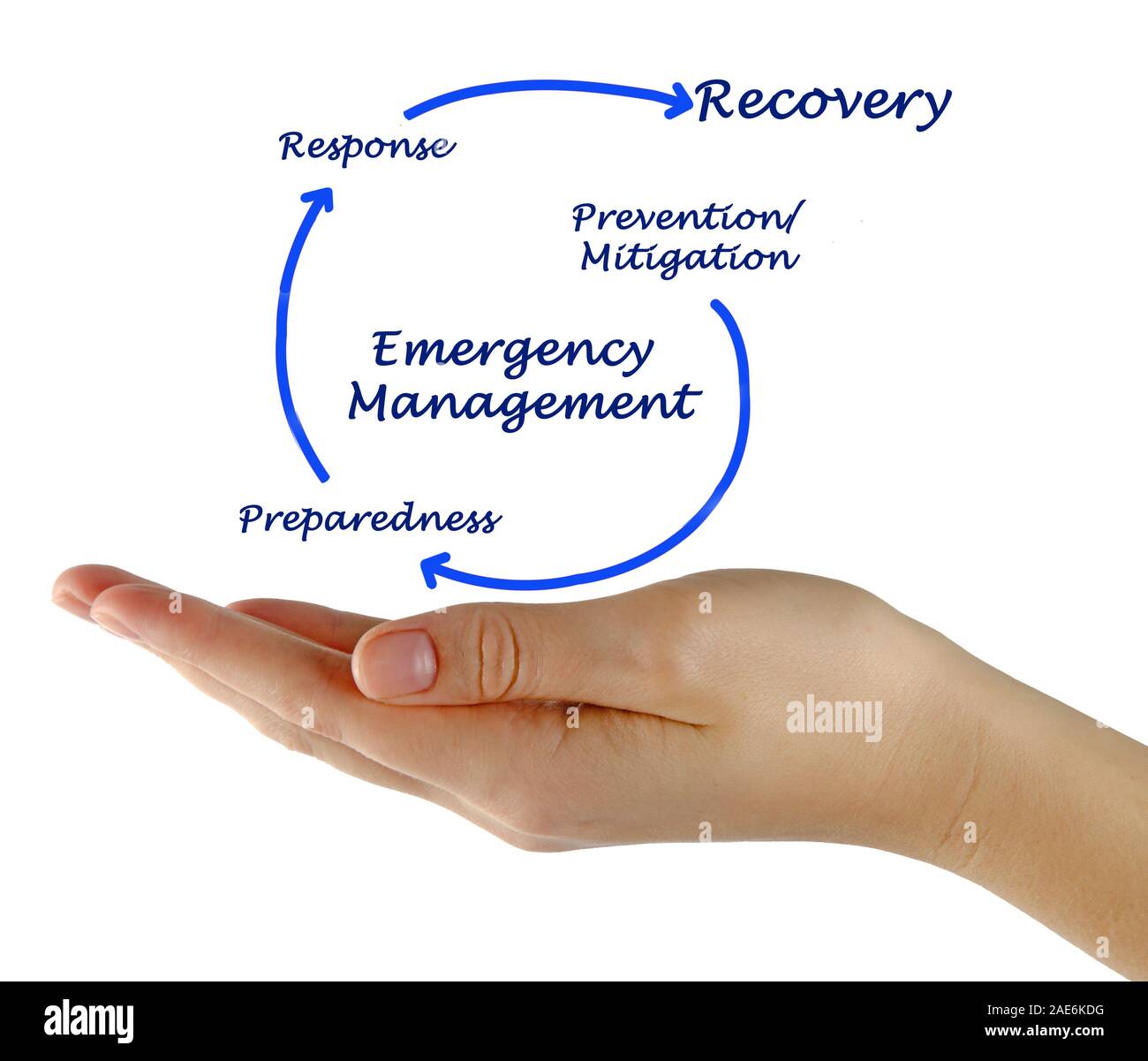 Emergency management cycle hi-res stock photography and images - Alamy