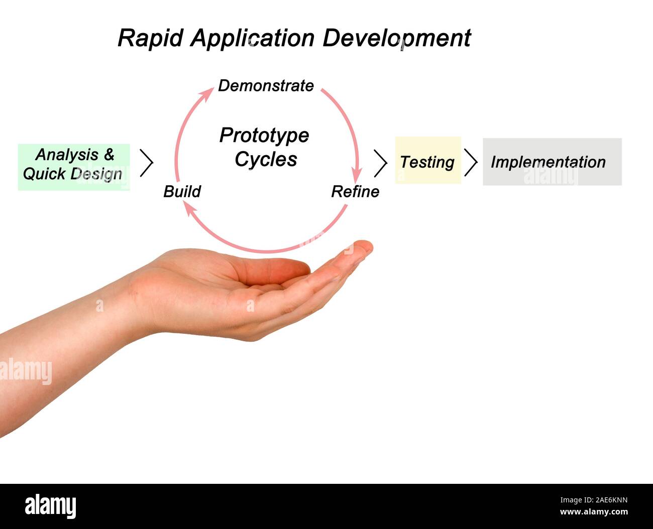rapid application development (RAD Stock Photo - Alamy