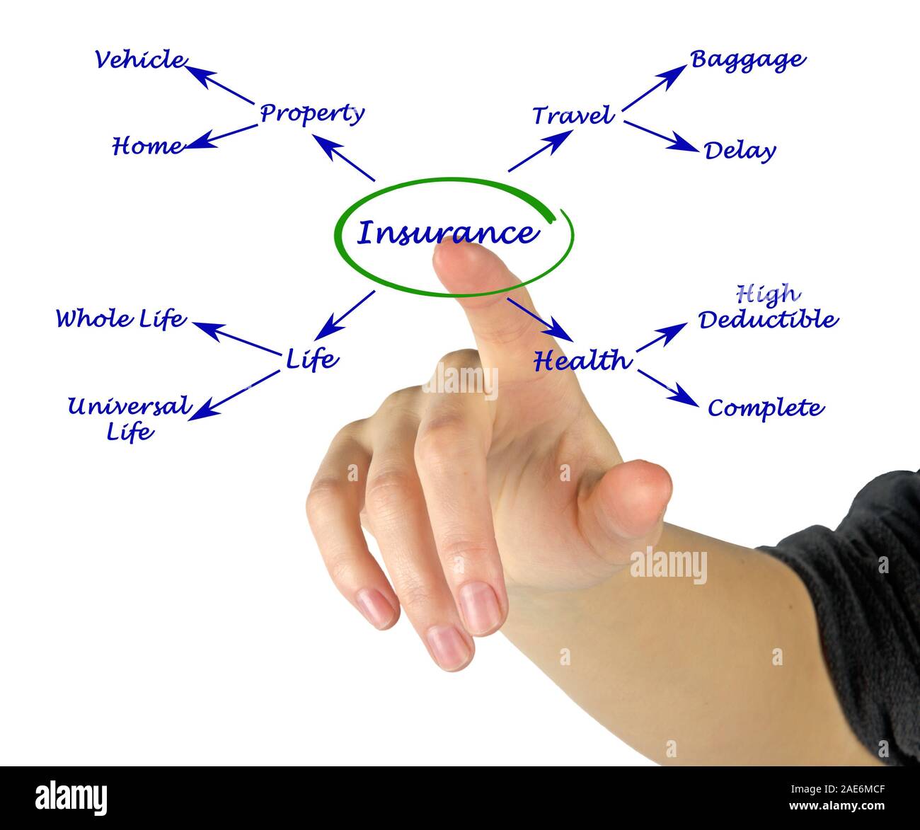 Diagram of insurance Stock Photo - Alamy
