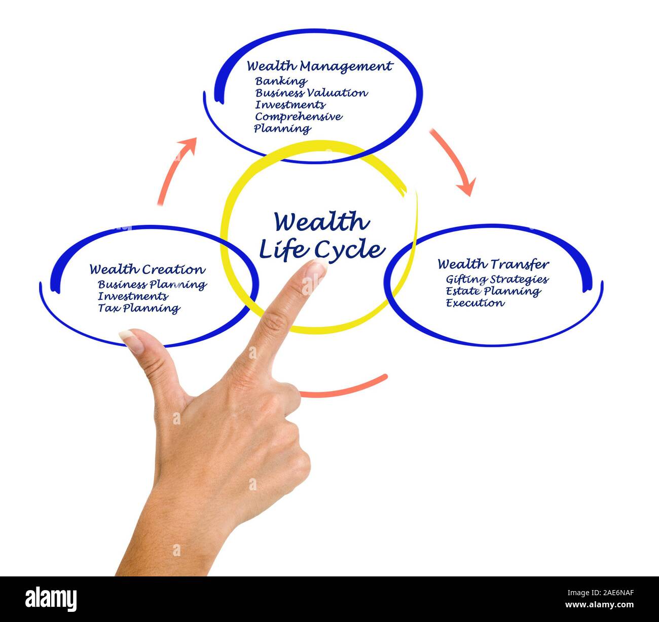 Wealth life cycle Stock Photo - Alamy