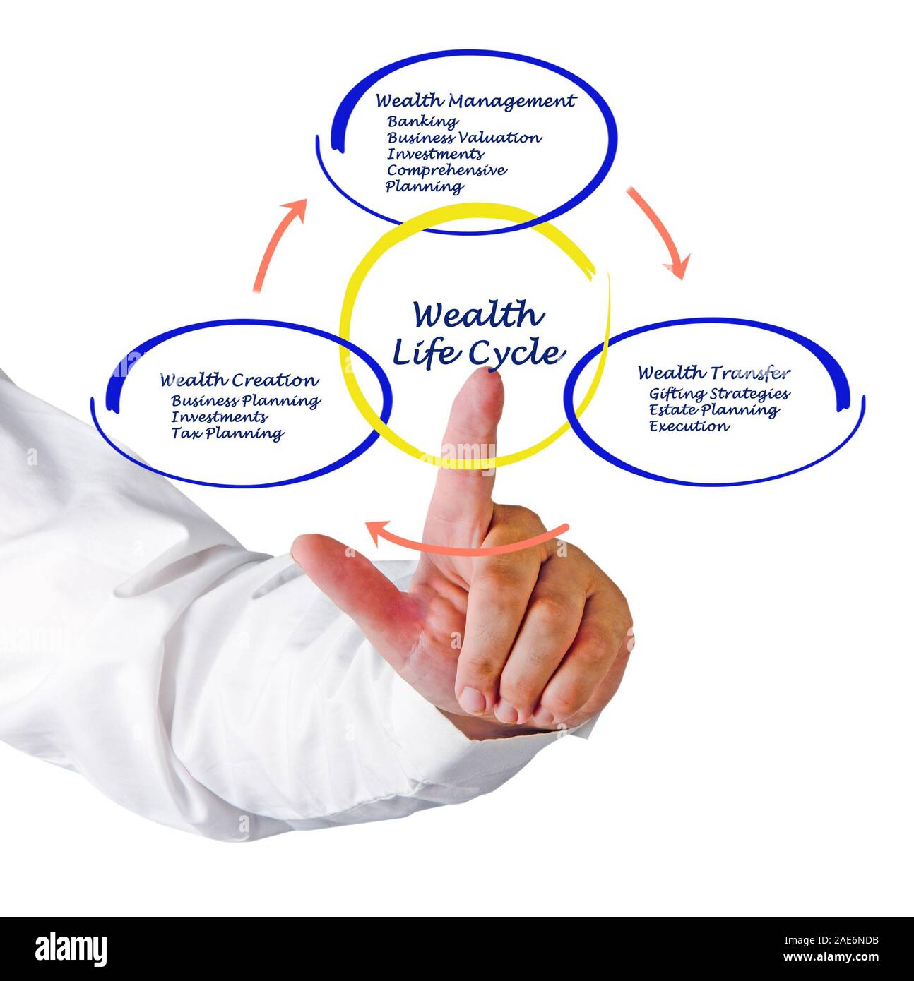 Wealth life cycle Stock Photo - Alamy