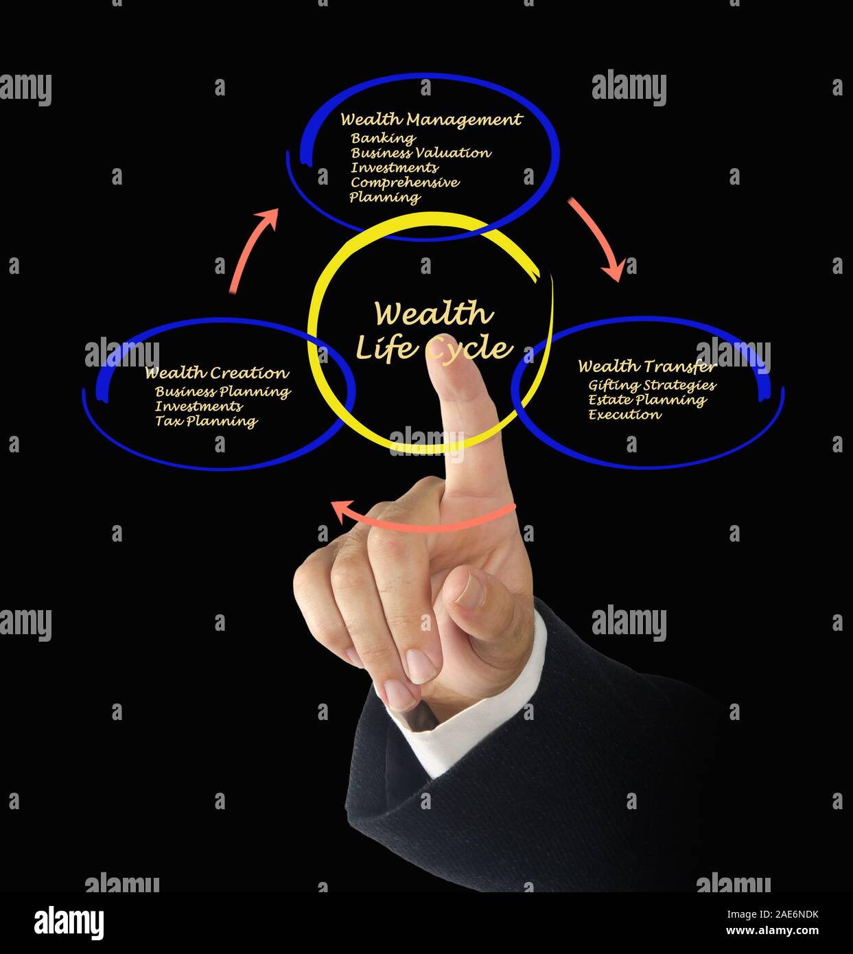 Wealth life cycle Stock Photo - Alamy