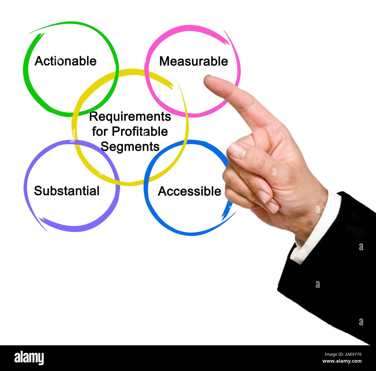 Requirements for profitable segments Stock Photo - Alamy